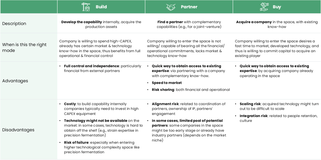 Strategic entry modes into sustainable food alternatives - Bright Green ...